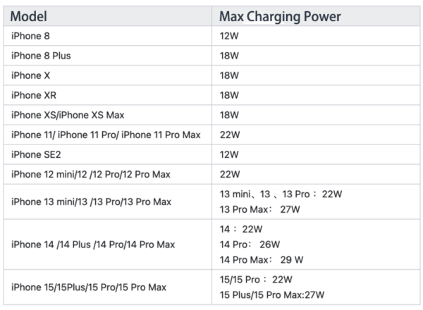 iPhone 16 Charger: Does iPhone 16 Support 45W Fast Charging? - Pulse